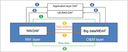 What Is NWDAF? | NETSCOUT
